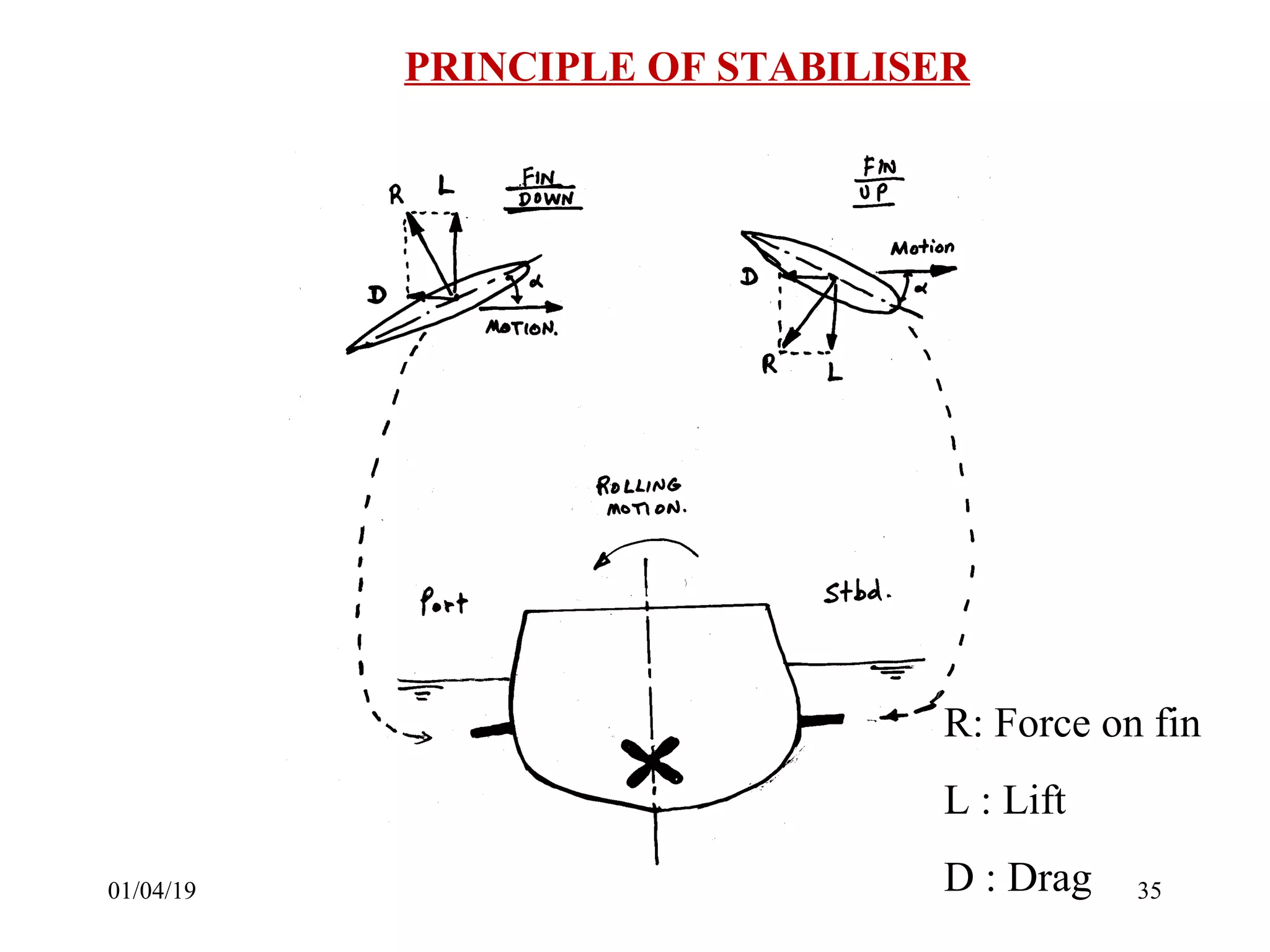 Ship Motion and Stresses | PPT
