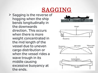Ship Motion and Stresses | PPT