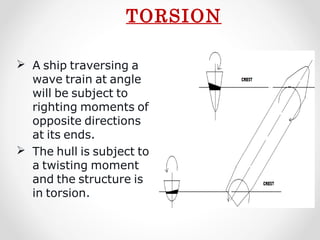 Ship Motion and Stresses | PPT