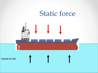 Ship Motion and Stresses | PPT