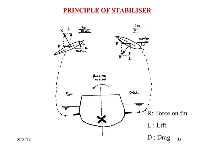 Ship Motion and Stresses | PPT | Physics | Science