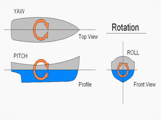 Ship Motion and Stresses | PPT