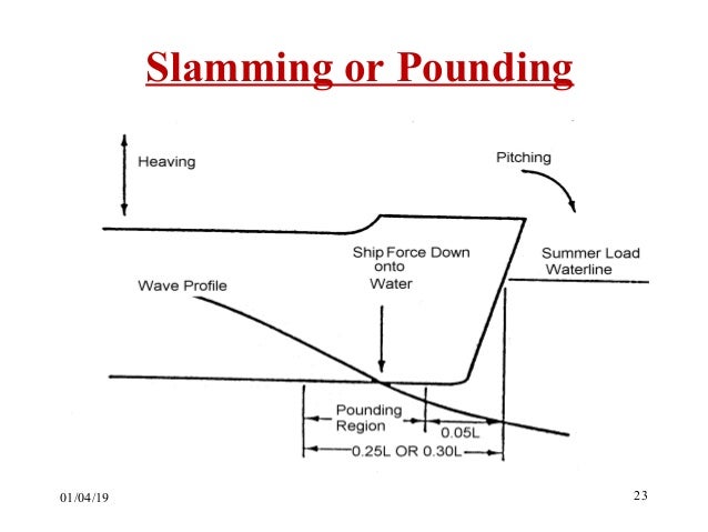 Ship Motion and Stresses