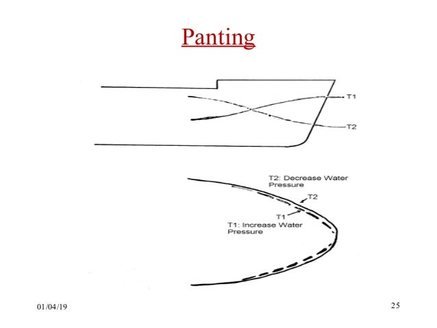 Ship Motion and Stresses