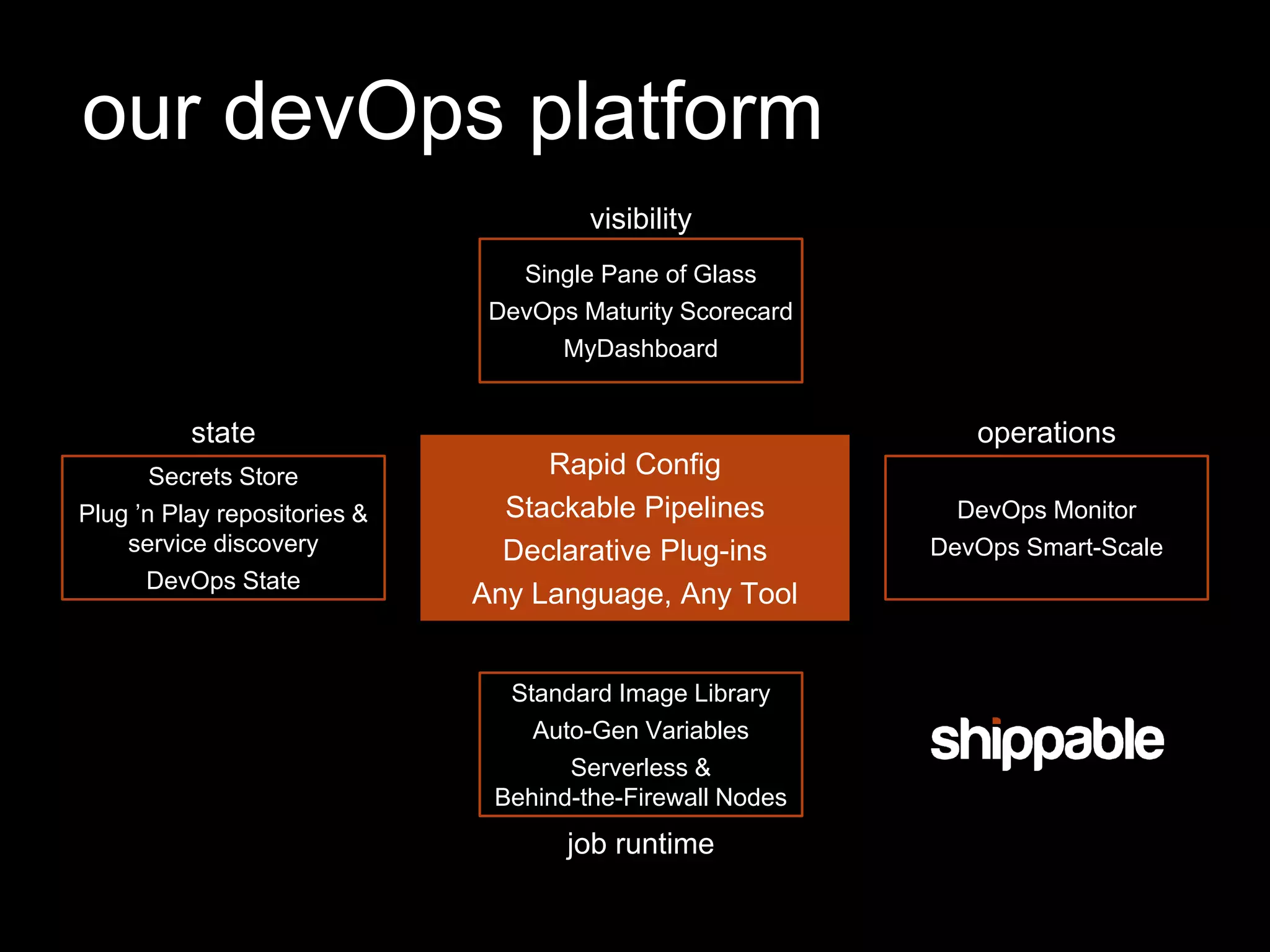 Shippable DevOps platform overview | PPT