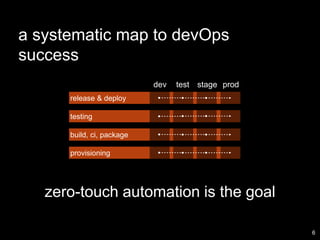 Shippable DevOps platform overview | PPT