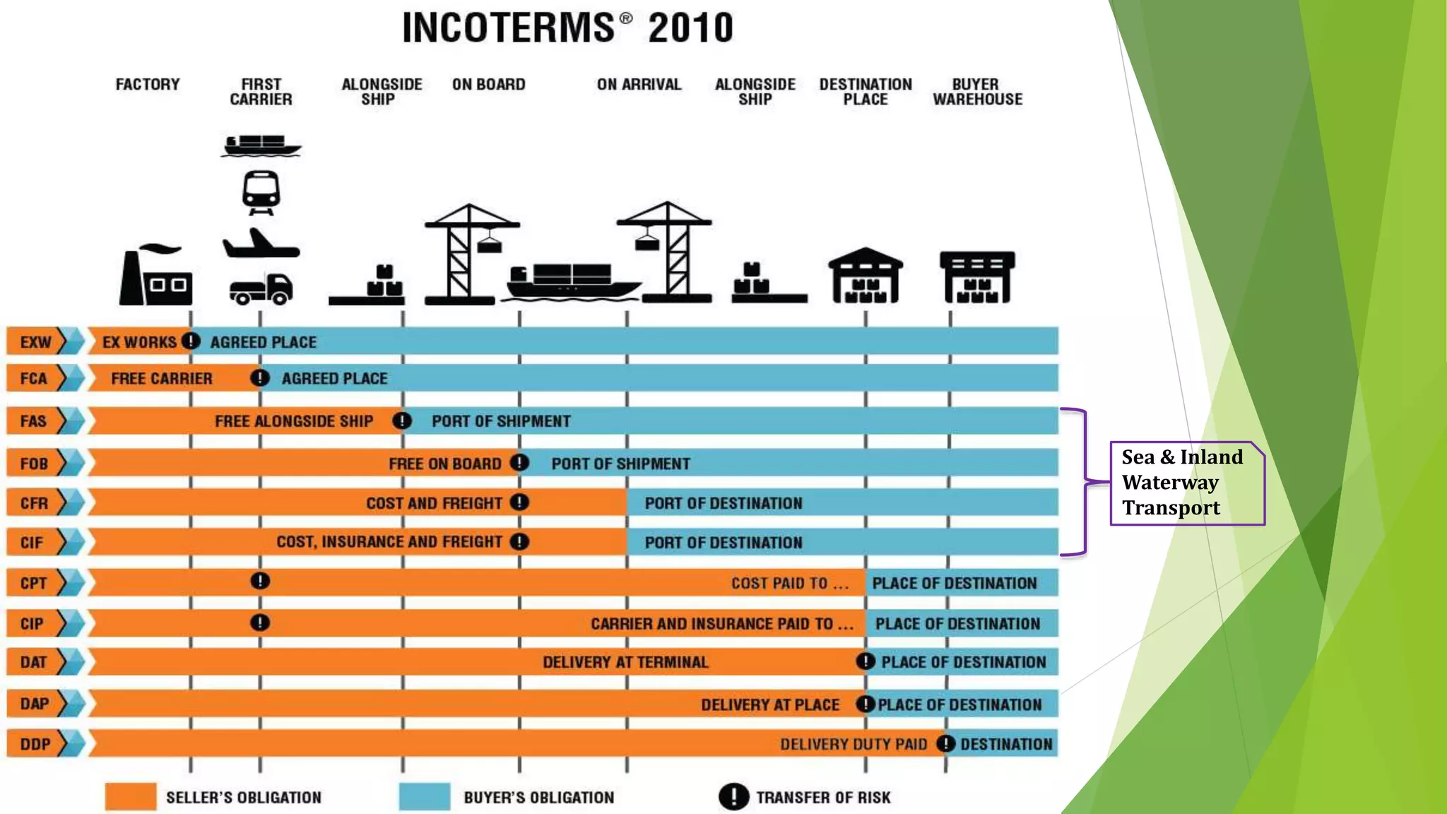 Shipping and Shipping Terms | PPTX