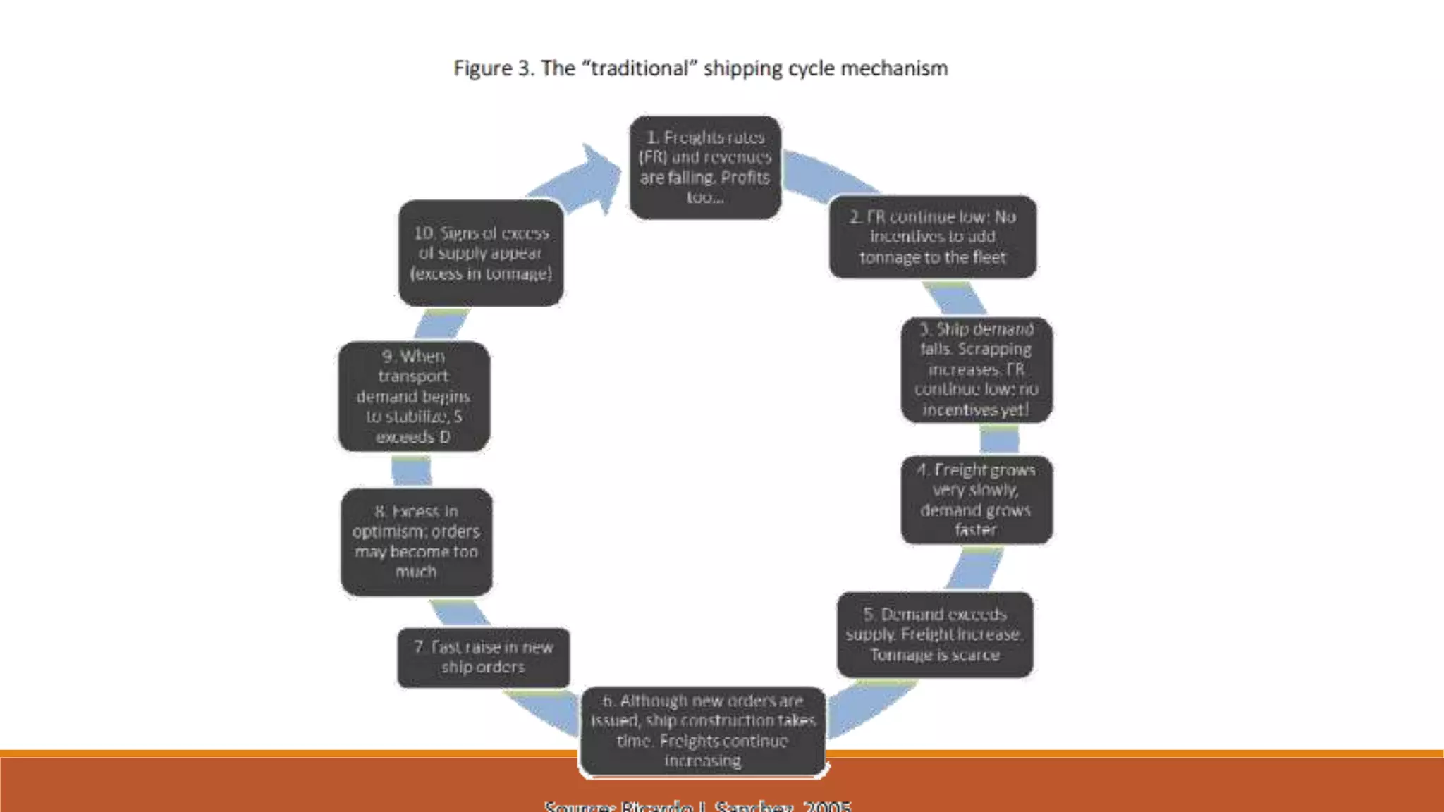 Shipping cycle stages | PPTX