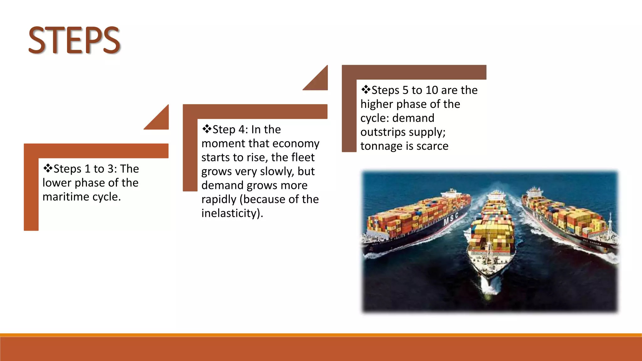 Shipping cycle in maritime transport | PPTX