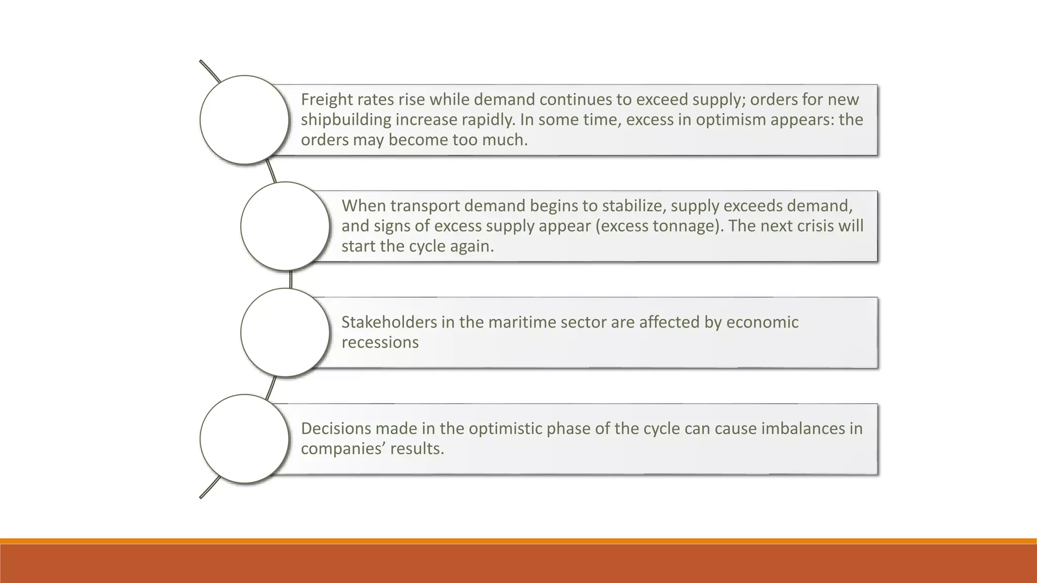 Shipping cycle in maritime transport | PPTX
