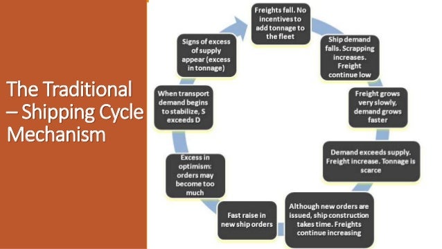 Shipping cycle in maritime transport