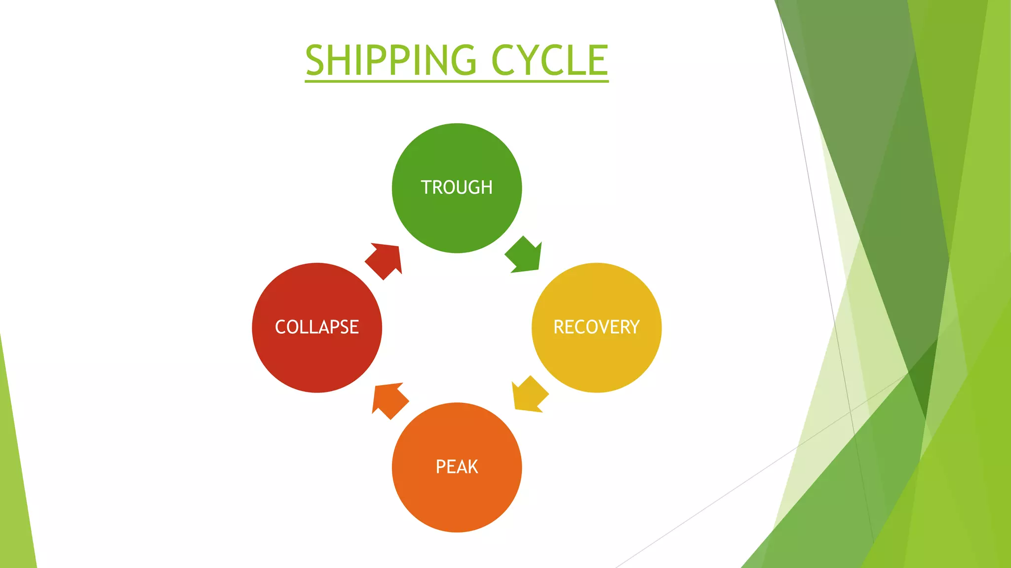 Shipping cycle in maritime transport | PPTX