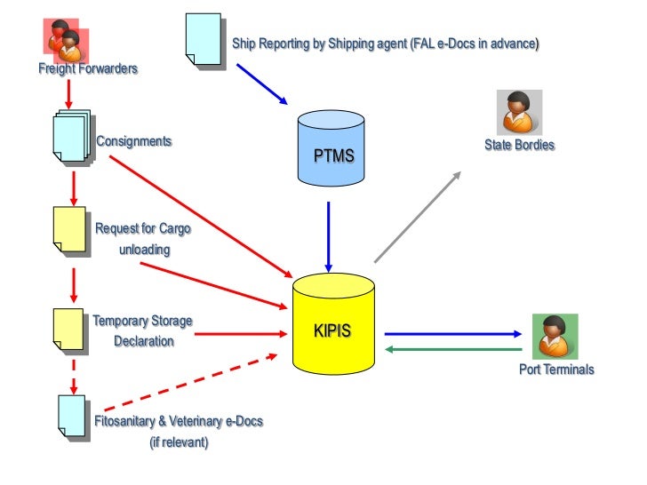 Port Integration - Ship Reporting Formalities in the Port of Klaipeda…