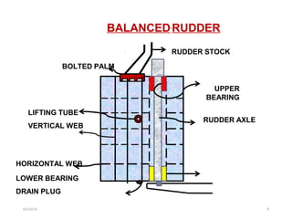 Ship Rudder | PPT