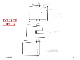 Ship Rudder | PPT