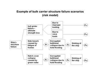 Ships structure-safety | PPTX | Cruises | Travel Type