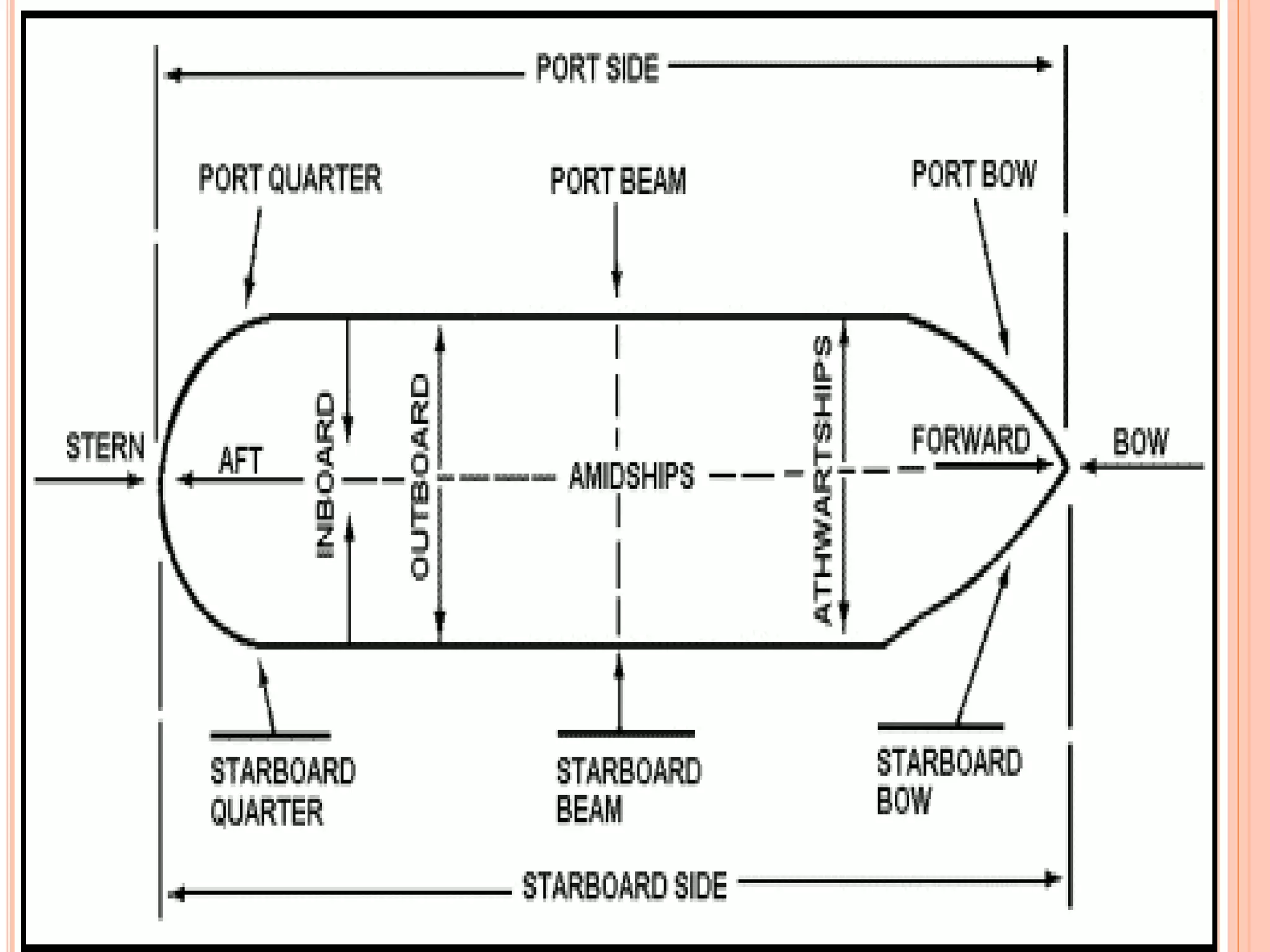 Ship`s Parts & terminologies for general direction.pptx