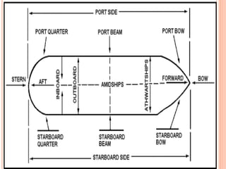Ship`s Parts & terminologies for general direction.pptx | Cruises ...