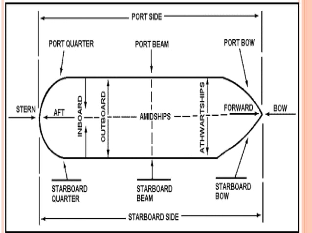 Ship`s Parts & terminologies for general direction.pptx | Cruises ...
