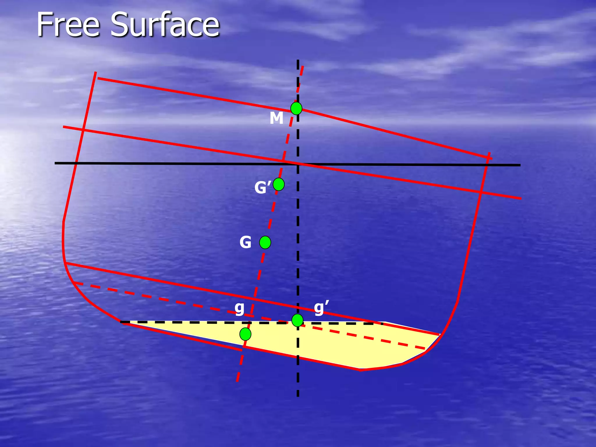 Ship_Stability.ppt | Cruises | Travel Type