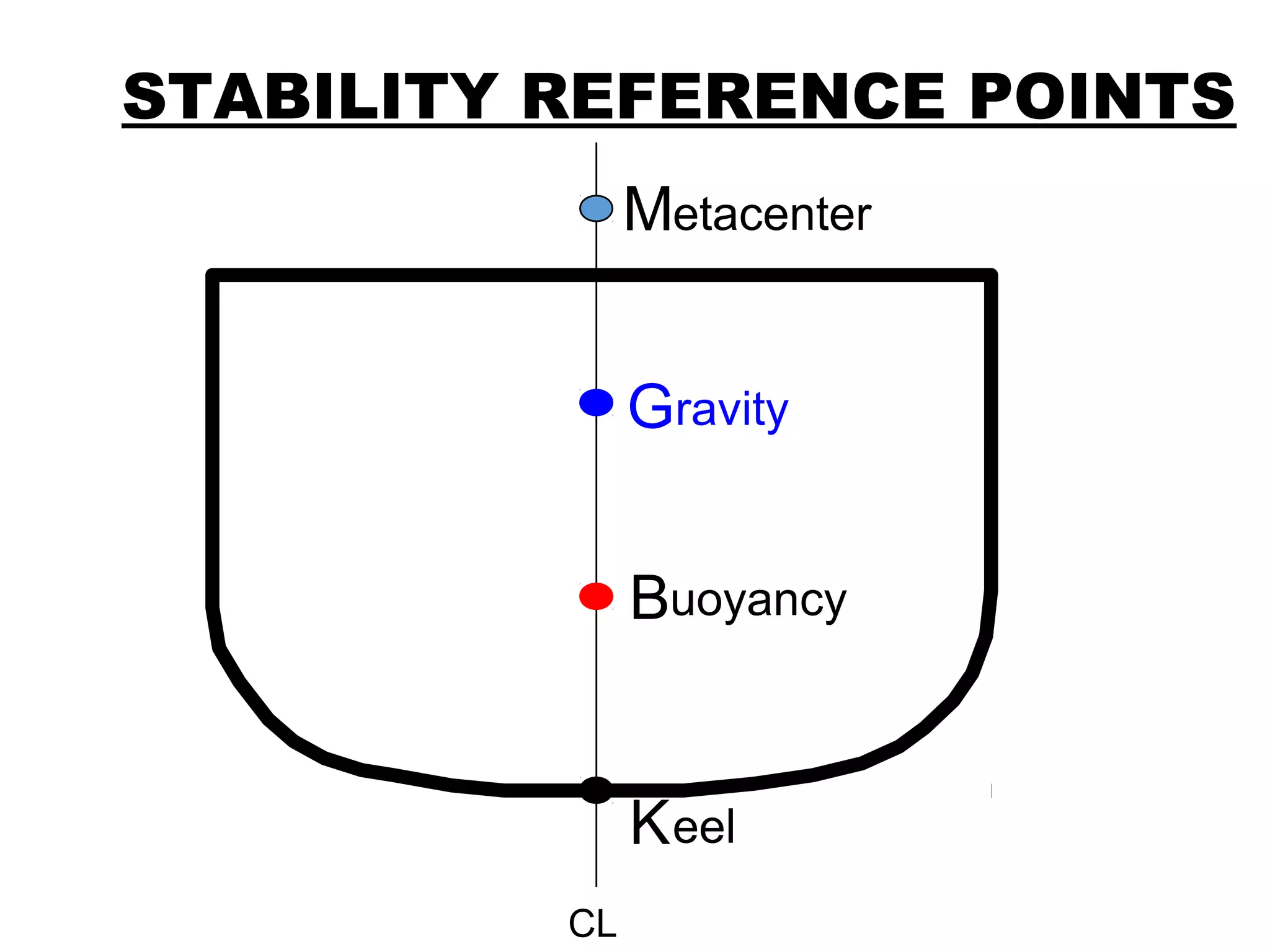 Ship's Transverse Stability | PPT