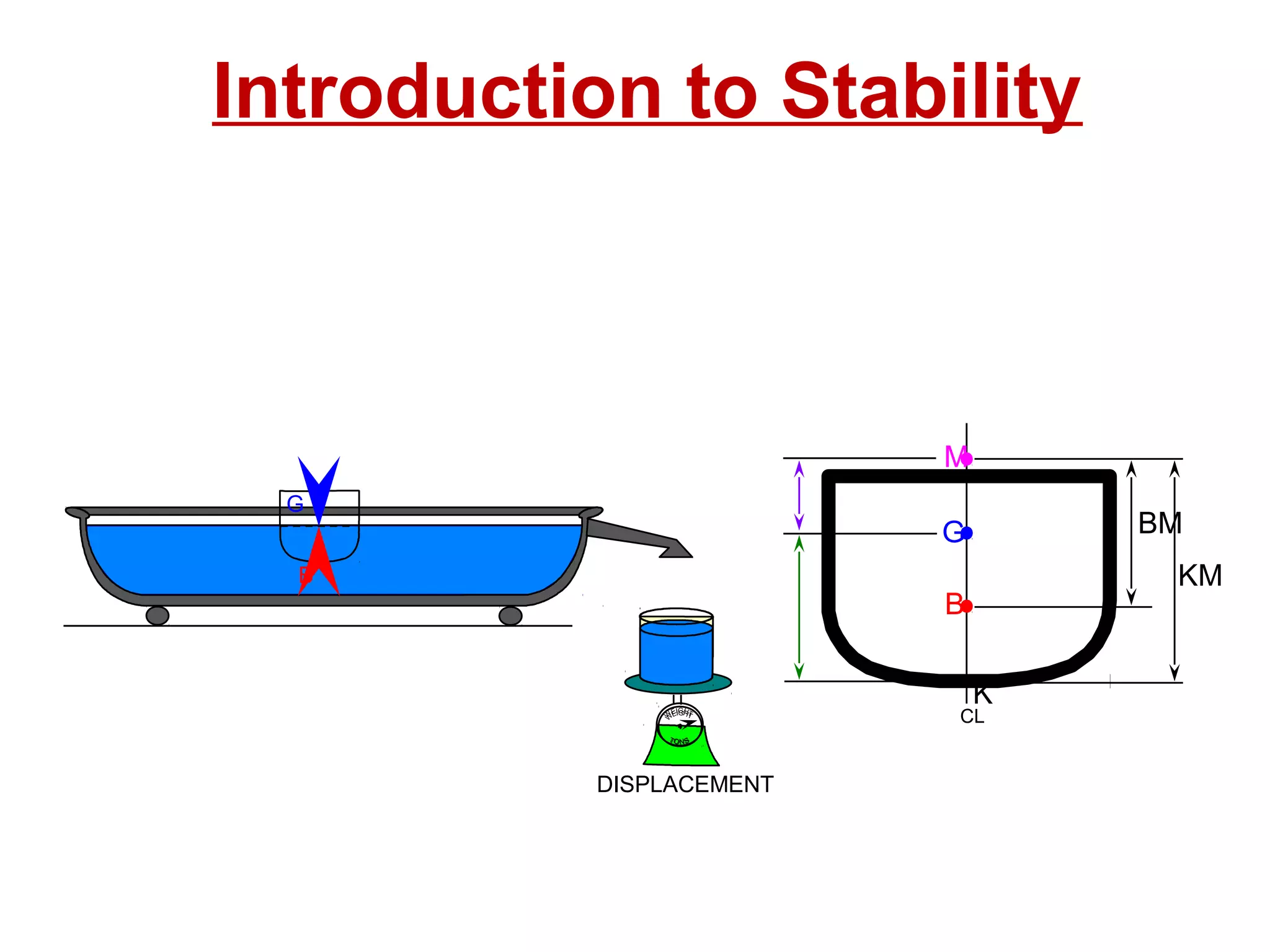 Ship's Transverse Stability | PPT