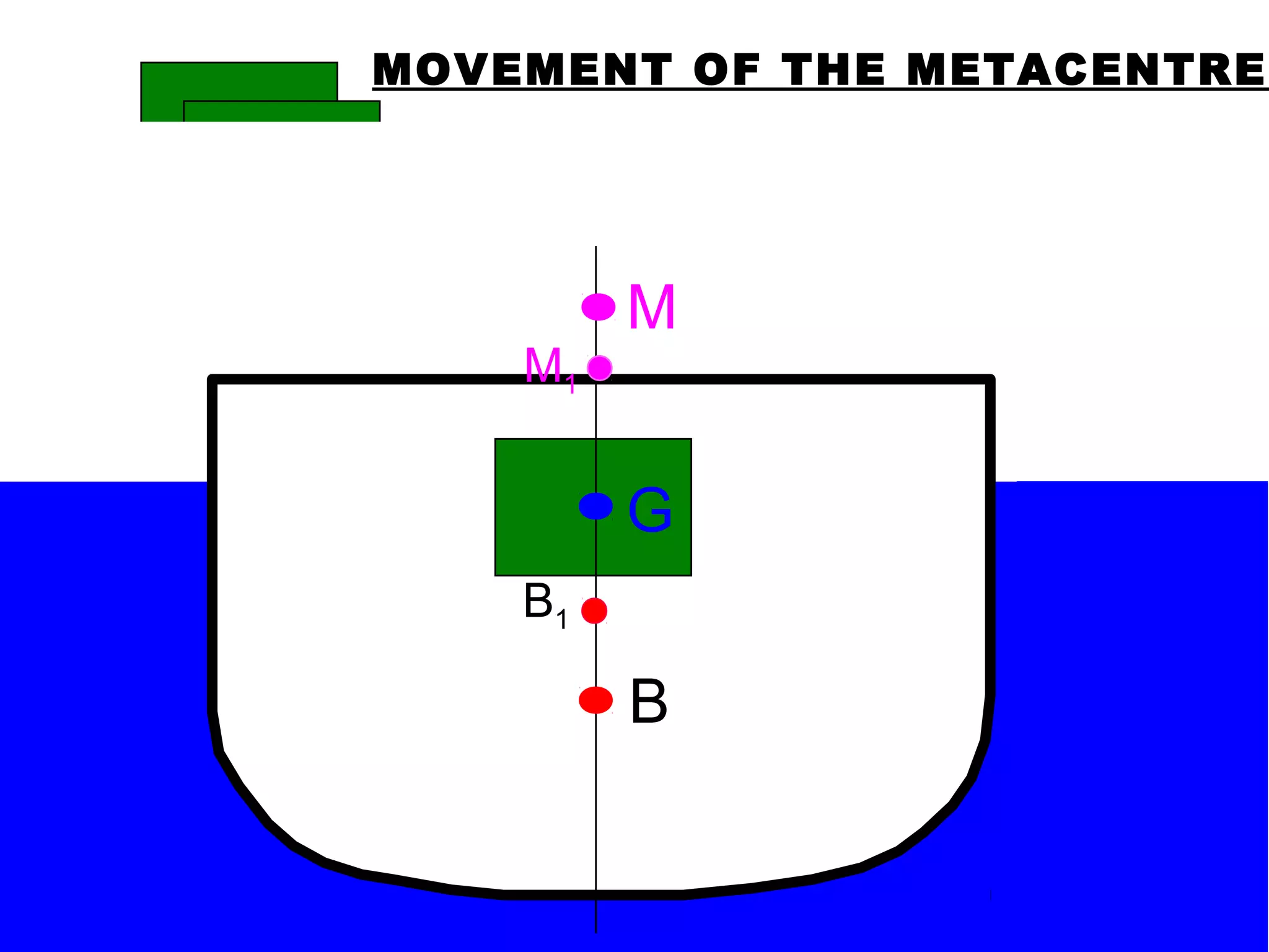 Ship's Transverse Stability | PPT