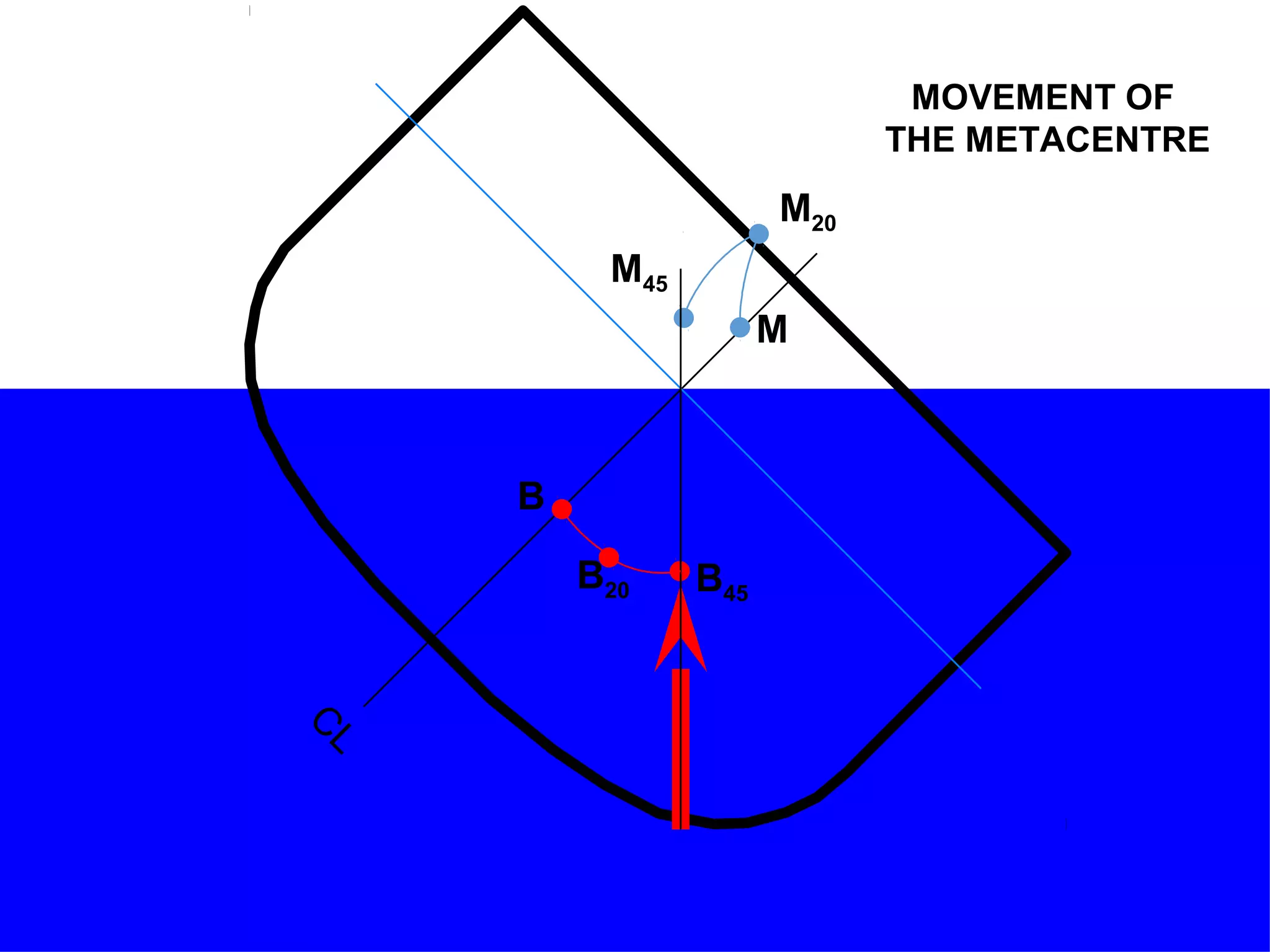 Ship's Transverse Stability | PPT