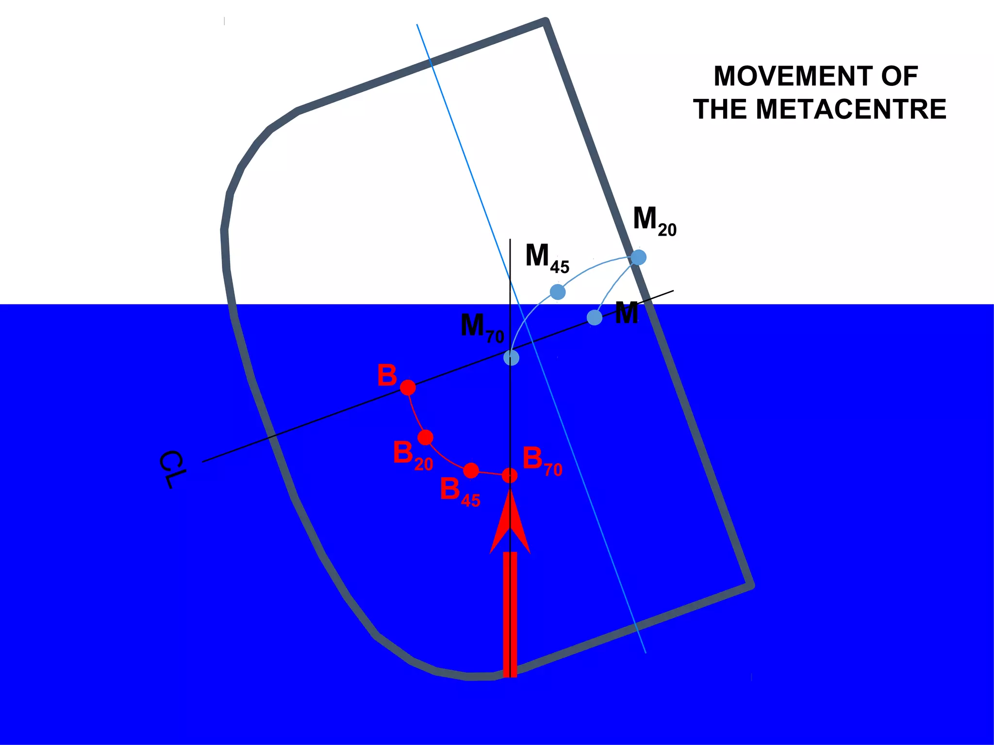 Ship's Transverse Stability | PPT
