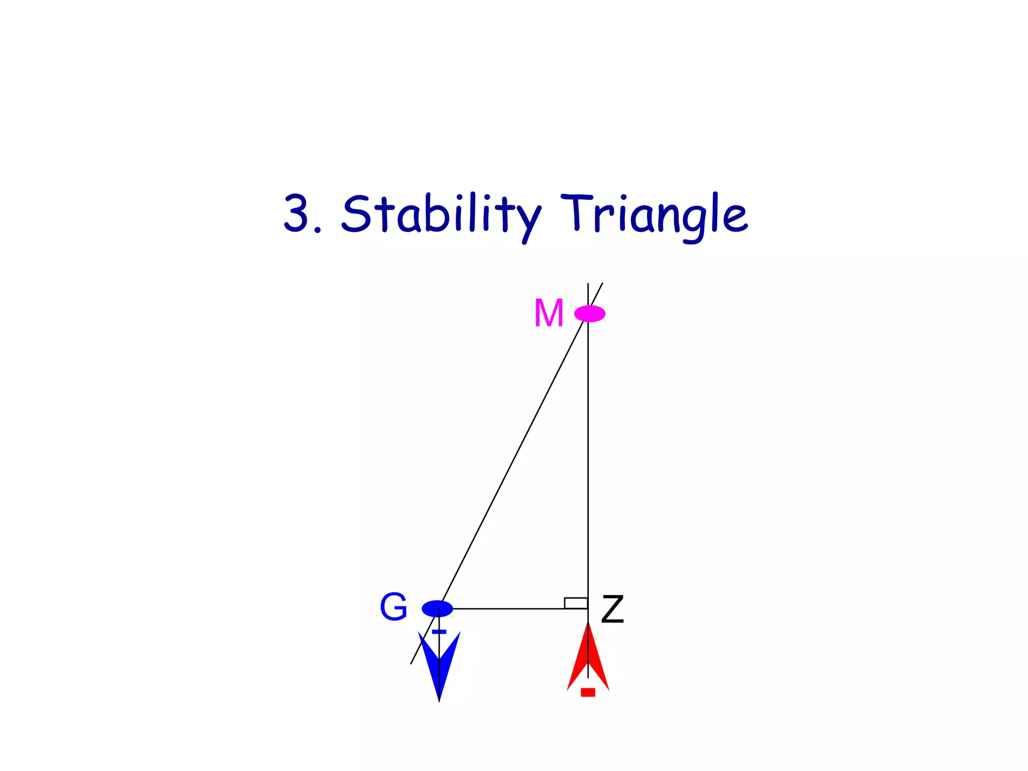 Ship's Transverse Stability | PPT