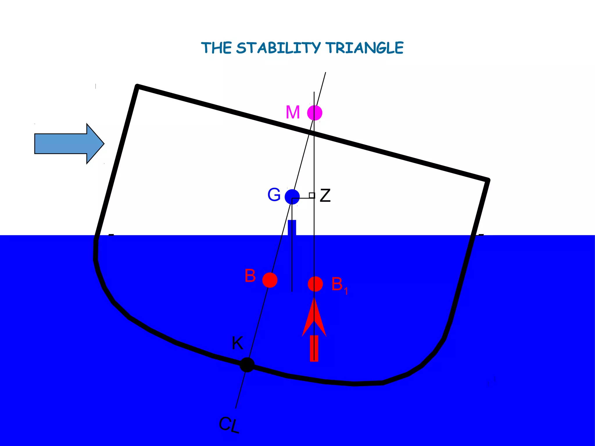 Ship's Transverse Stability | PPT