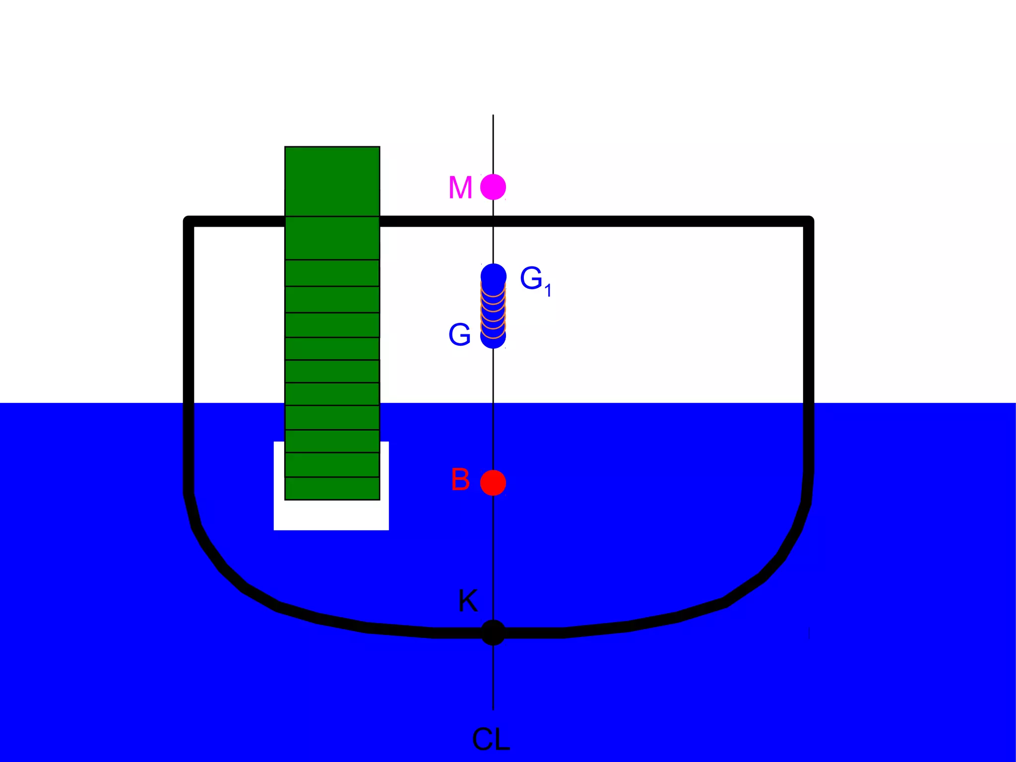 Ship's Transverse Stability | PPT