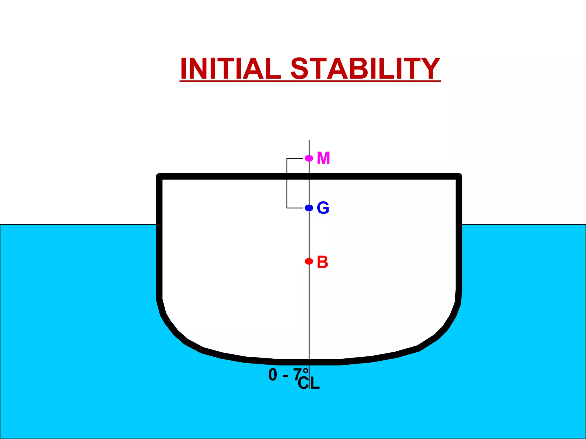 Ship's Transverse Stability | PPT