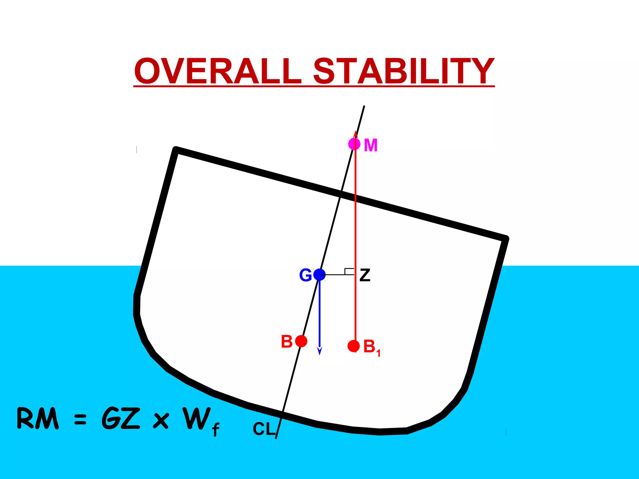 Ship's Transverse Stability | PPT
