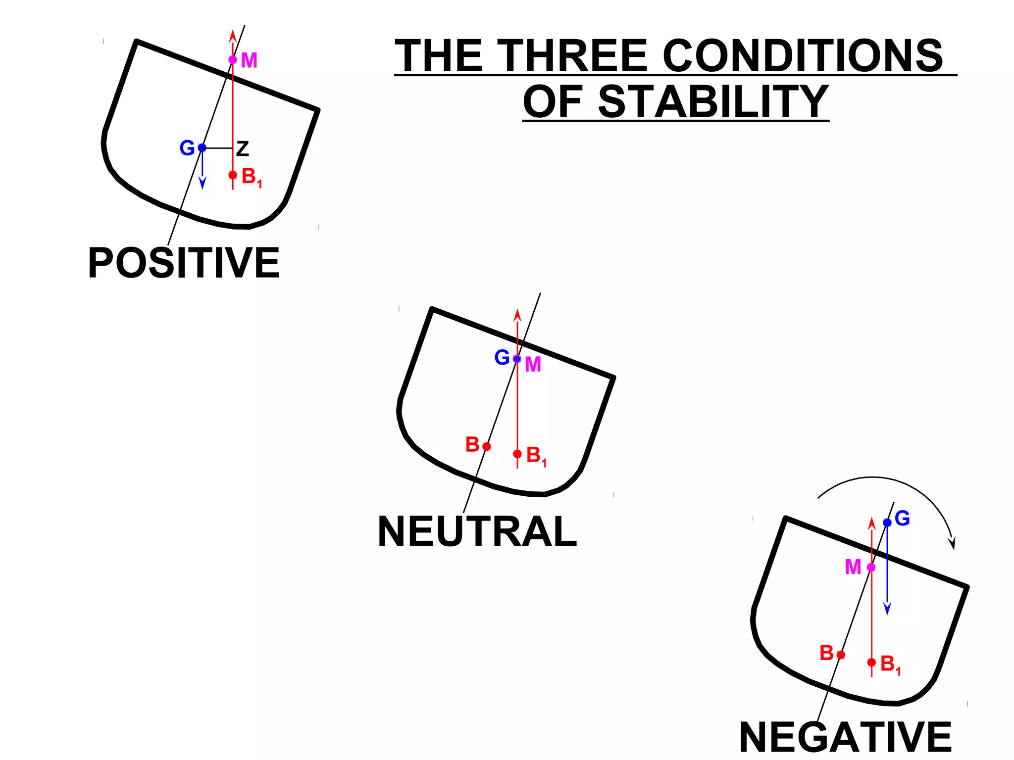 Ship's Transverse Stability | PPT