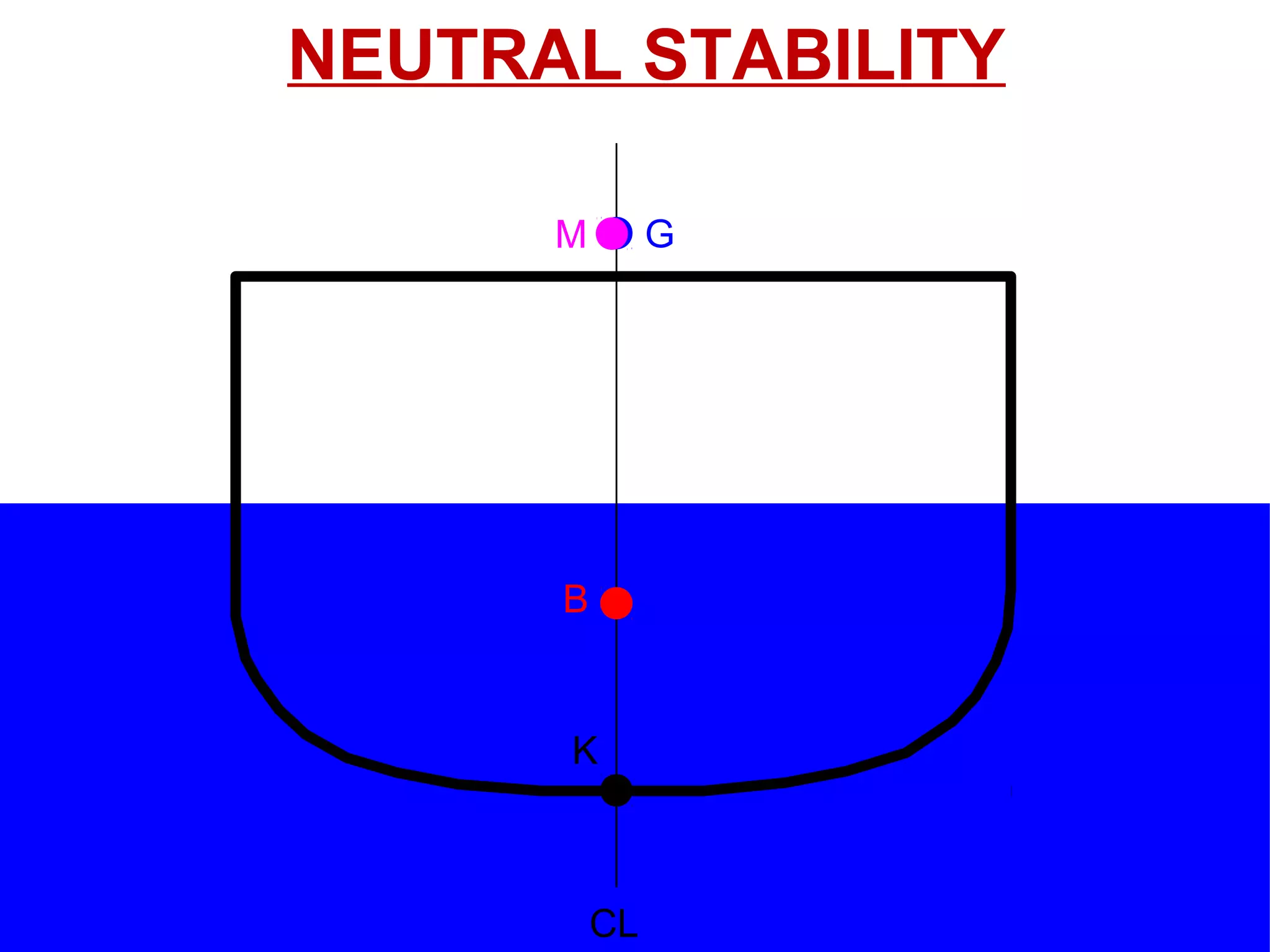 Ship's Transverse Stability | PPT