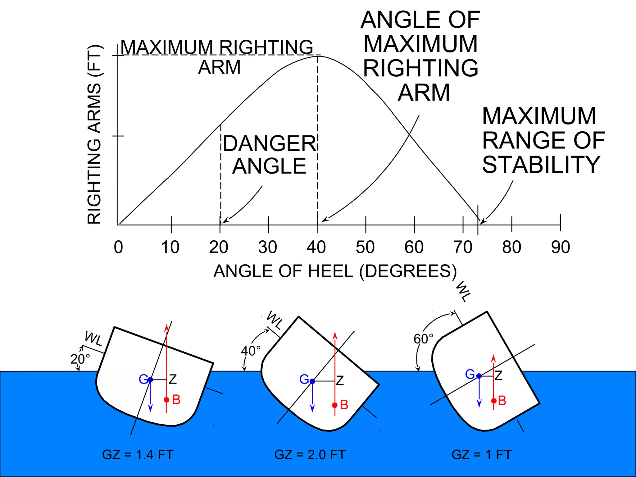 Ship's Transverse Stability | PPT