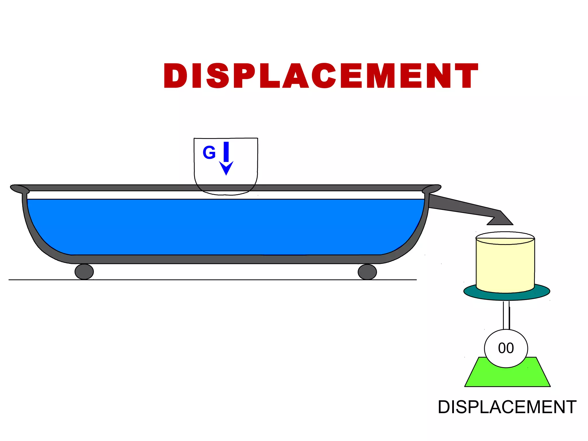 Ship's Transverse Stability | PPT