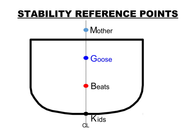 Ship's Transverse Stability | PPT