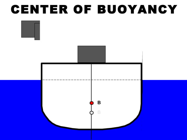 Ship's Transverse Stability | PPT