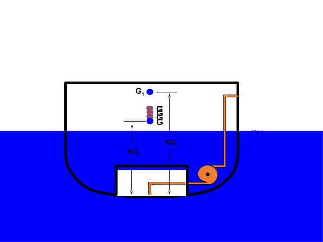 Ship's Transverse Stability | PPT