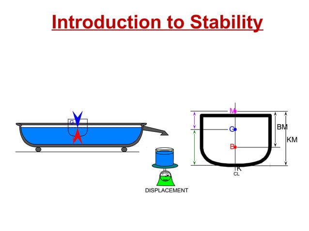 Ship's Transverse Stability | PPT