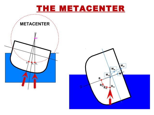 Ship's Transverse Stability | PPT