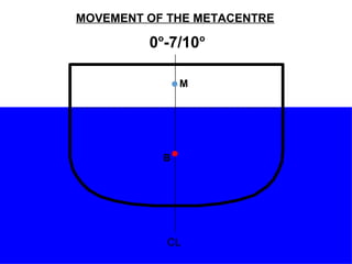 Ship's Transverse Stability | PPT