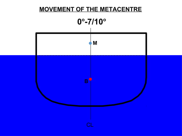 Ship's Transverse Stability | PPT