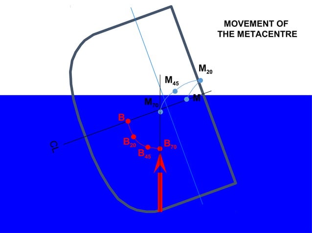 Ship's Transverse Stability | PPT