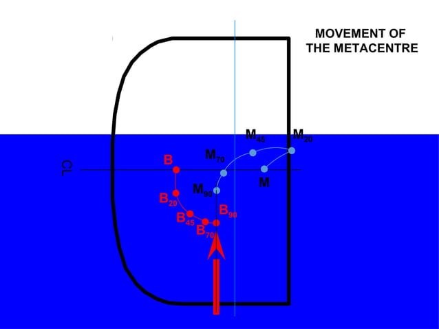 Ship's Transverse Stability | PPT