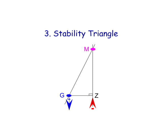 Ship's Transverse Stability | PPT