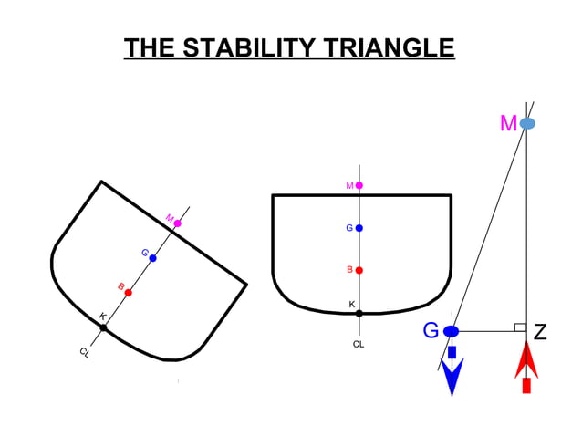 Ship's Transverse Stability | PPT