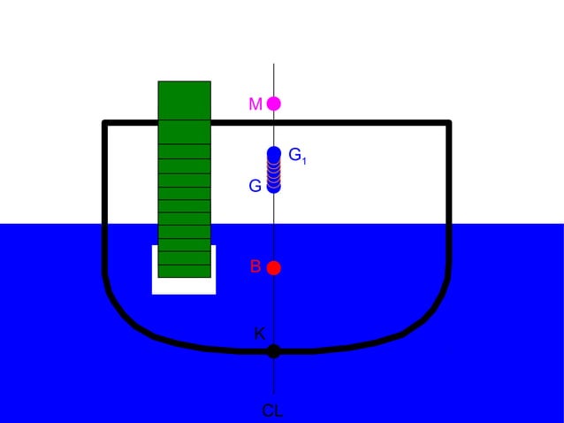 Ship's Transverse Stability | PPT